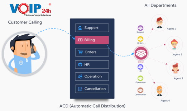 ACD Là Gì? Ứng Dụng Của ACD Trong Call Center