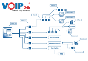 DTMF là gì ? Các chuẩn DMTF phổ biến trong tổng đài