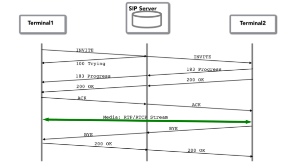 Giao Thức Sip Là Gì ? Tài khoản Sip Acocunt, Sip Server
