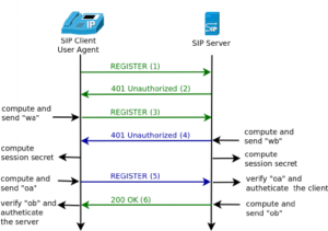 Giao Thức Sip Là Gì ? Tài khoản Sip Acocunt, Sip Server